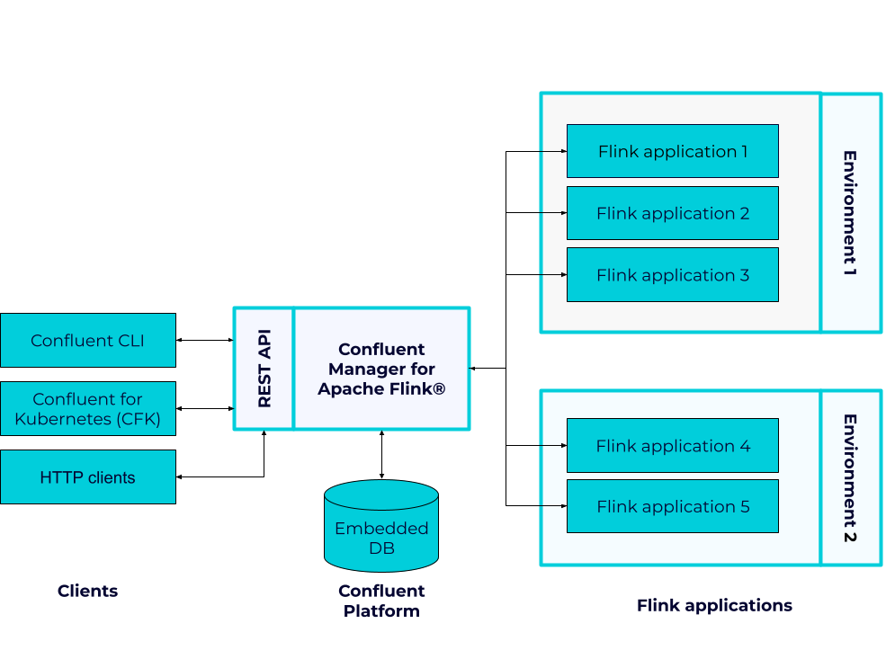 Confluent Platform For Apache Flink Simplifies Secure High Performance