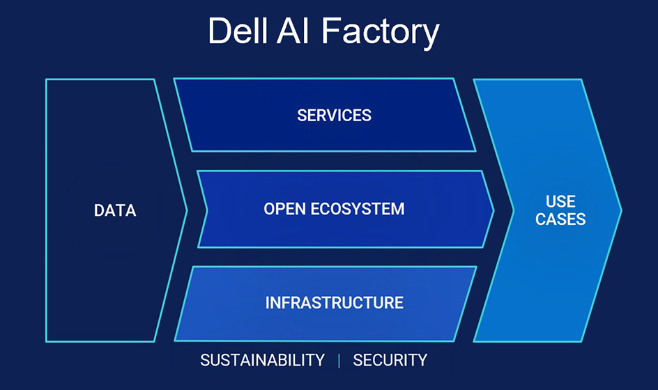 Dell Technologies Unveils Next Generation Enterprise AI Solutions with ...