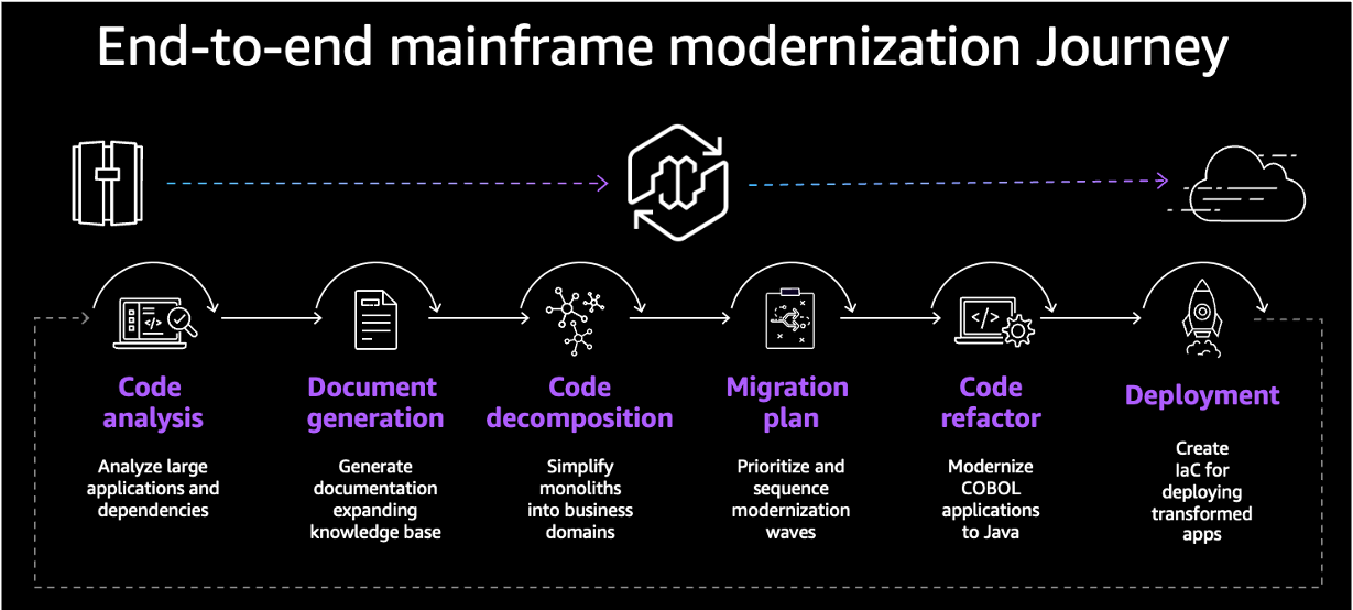 AWS Launches Transform: Modernize Enterprise Workloads 4x Faster with Agentic AI - CIO&Leader