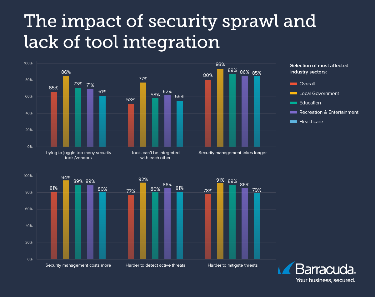 Barracuda Unveils BarracudaONE™, AI-Powered Cybersecurity Platform in India - CIO&Leader